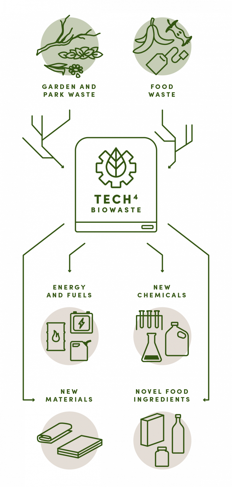 Tech4BioWaste